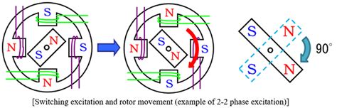 Malfunctions Of Stepping Motors Engineering Nippon Pulse Motor Co Ltd