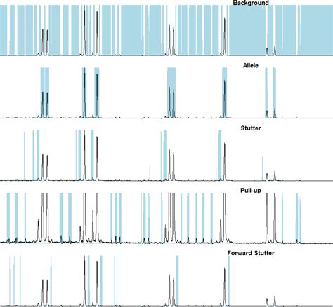 Teaching Artificial Intelligence To Read Electropherograms Forensic