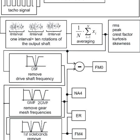 Pdf Condition Indicators For Gearbox Condition Monitoring Systems