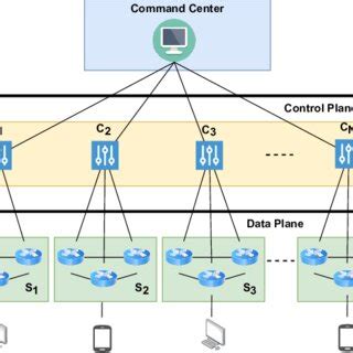 Single Controller SDN Architecture Download Scientific Diagram