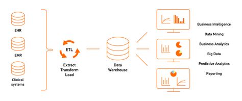 Etl Process In The Healthcare Industry