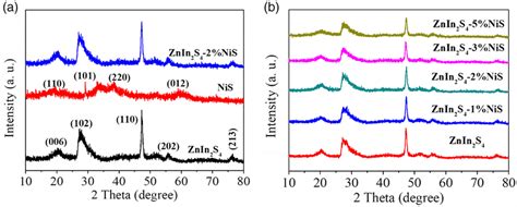 X‐ray Diffraction Xrd Patterns Of A Znin2s4 Nis And Znin2s4 2 Nis