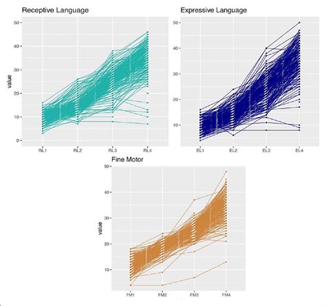 Trajectories For Fine Motor Fm Receptive Language Rl And Download Scientific Diagram