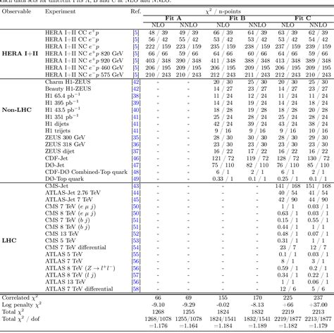 Table Iv From Parton Distribution Functions And Qcd Coupling Constant