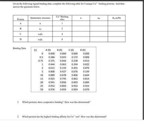 solved given the following ligand binding data complete the