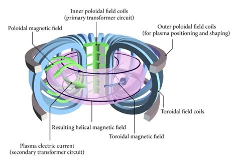 Nuclear Physics What Is The Purpose Of Toroidal Magnetic Field In