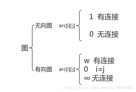 无向图邻接矩阵 Csdn博客