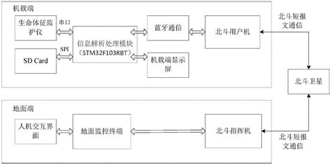Beidou Based Emergency Helicopter Navigation Positioning System And