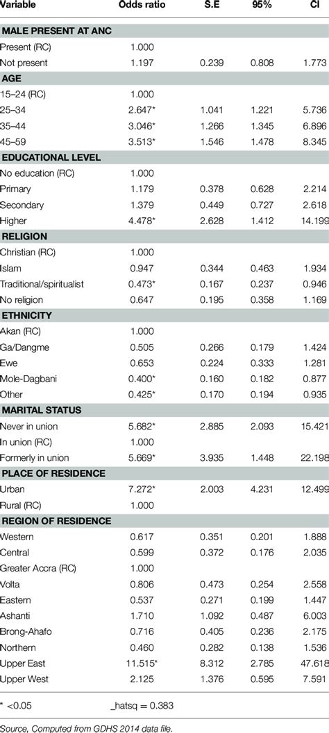 binary logistic regression analysis of association between anc