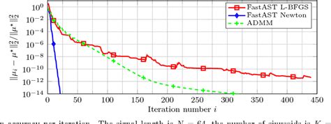 table 1 from a fast interior point method for atomic norm soft