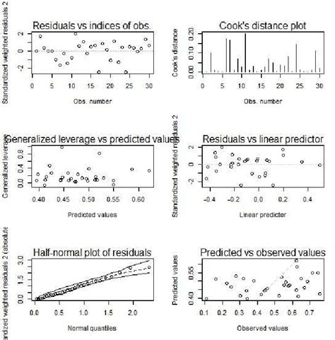 beta regression diagnostic plots download scientific diagram