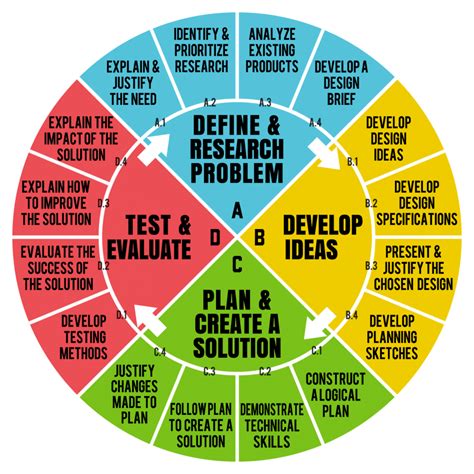 MYP Design Criterion B Developing Ideas VistaThink