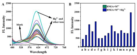 Mercury Ion Chemosensor Derived From Barbiturate Acid With Aggregation Induced Emission Effect