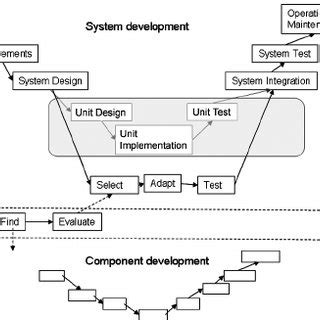 PDF Component Based Development Process And Component Lifecycle