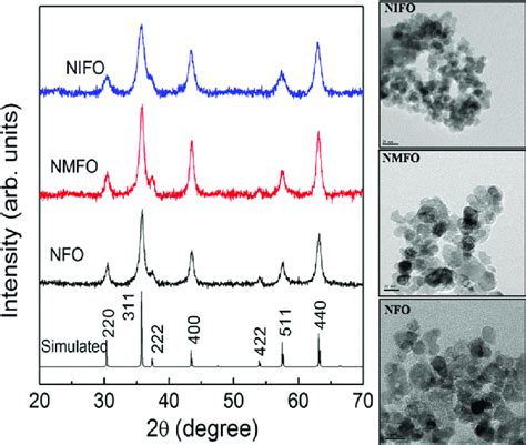 Left Panel X Ray Powder Diffraction Patterns Right Panel Tem Images