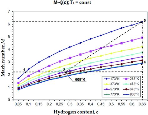 Dependence Of The Mach Number M On The Hydrogen Content C In The Gas