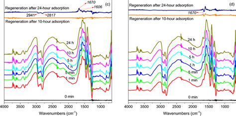 In Situ Drift Spectra Of A Bpei Sio2 And B Lpei Sio2 During Download Scientific Diagram