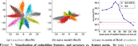 Improving Knowledge Distillation Via Regularizing Feature Norm And
