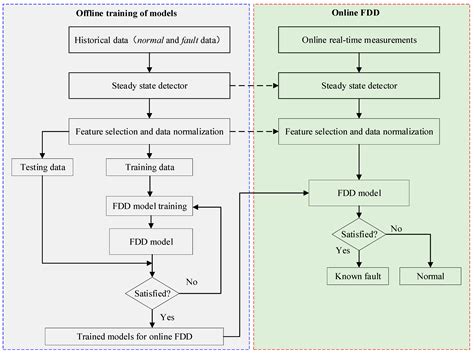 Processes Free Full Text Performance Evaluation Of Chiller Fault