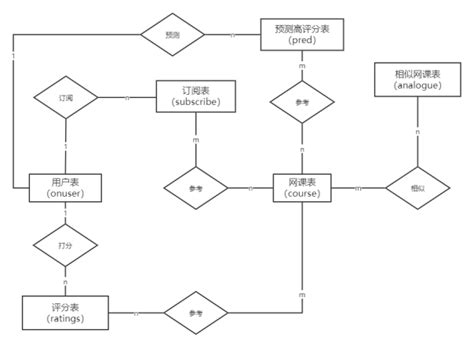 推荐系统，推荐算法设计与实现，网课推荐系统 课程推荐系统 csdn博客