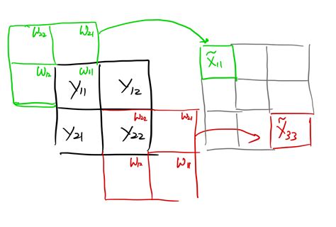 컨볼루션 연산에 대해