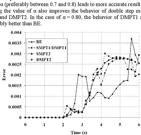 error graphs for different algorithms with α 0 80 download