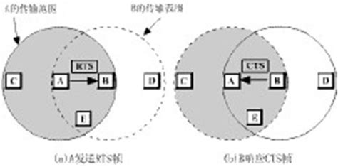 关于csma ca和csma cd的区别 csmacd与csmaca csdn博客