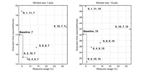 Graph Of Execution Time Versus Resource Usage For Different Number Of