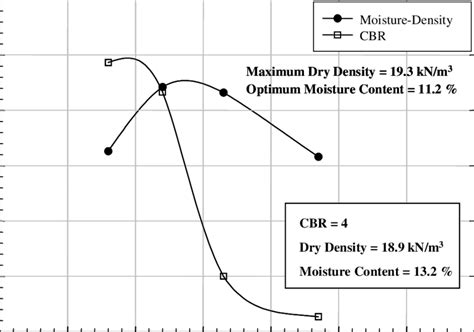 Figure1 Moisture Density CBR Relationship For The Subgrade Soils Download Scientific Diagram