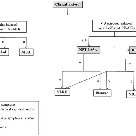 Algorithm For Diagnosing Patients With A History Of Hypersensitivity
