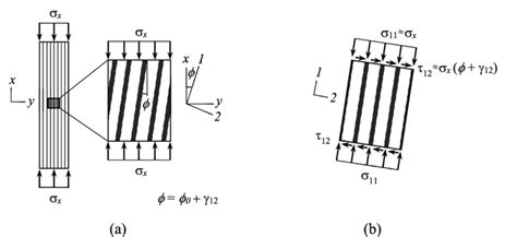 Unidirectional Carbon Fiber Reinforced Plastic Under Axial Compression