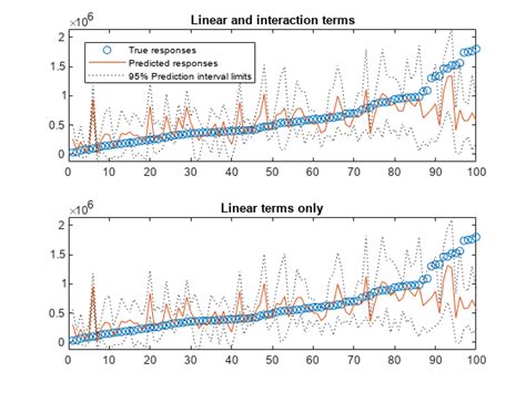 Train Generalized Additive Model For Regression Matlab And Simulink