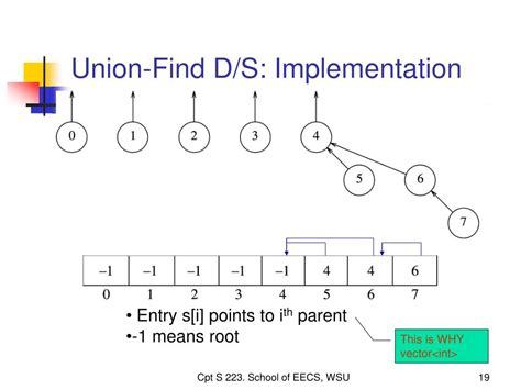 PPT Union Find A Data Structure For Disjoint Set Operations PowerPoint Presentation ID
