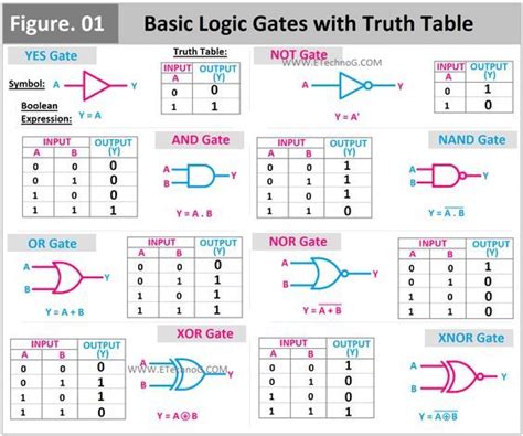 Different Types Of Logic Gates With Truth Table Expression Artofit