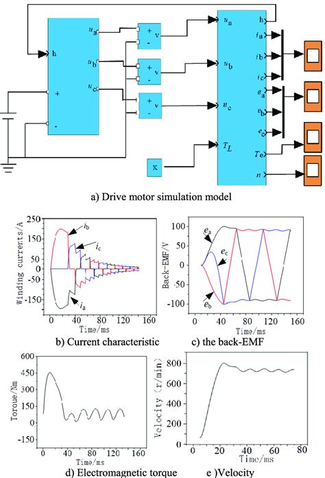 Motor Characteristic Curve Download Scientific Diagram