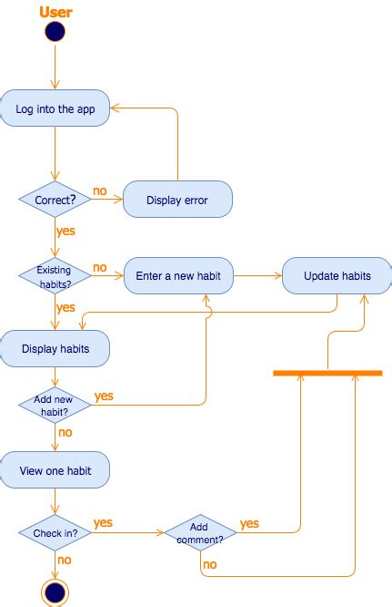 Activity Diagram Generate Code Activity Diagram Create Onlin