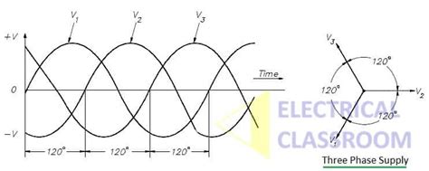 Three Phase Alternating Current