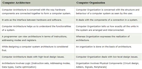 What Is Different Between Computers Organisation And Architecture