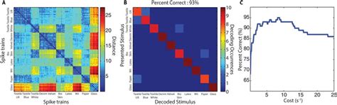 Stimulus Decoding Based On Vpd Between Neuromorphic Sensor Responses Download Scientific