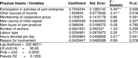 Ordered Probit Regression Estimation Of Physical Assets Download