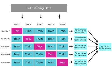 cross validation explained sharp sight