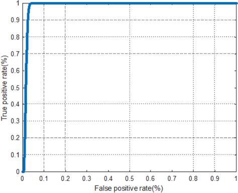 Roc Curve For The Proposed Cancelable Speaker Identification System