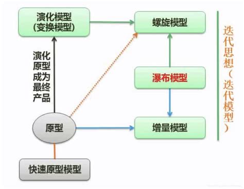 软件工程概述软件设计师备考笔记软件工程 原型的种类 Csdn博客