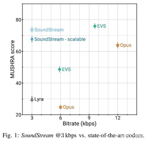 论文阅读 音频压缩 SoundStream 知乎