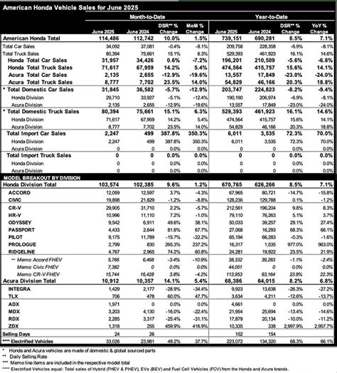 American Honda Strong Sales Momentum Leads To June Q2 And First Half