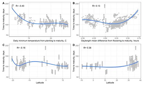 Implementation Of A Generalized Additive Model Gam For Soybean Maturity Prediction In African