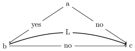 Duplicate And Overlapping Edge Labels In Tikz Graph TeX LaTeX Stack Exchange