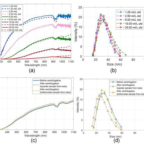 A Spectral Optical Characteristics And B Hydrodynamic Particle