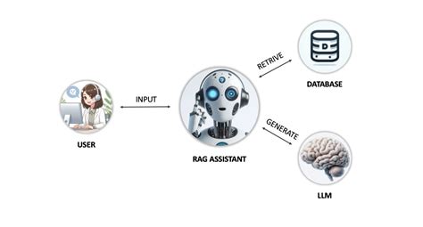 Rag Architecture What Is The Retrieval Augmented Generation