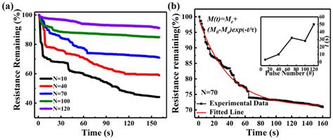 Repeated Stimulation Induced Stp To Ltp Transition A Resistance Download Scientific Diagram